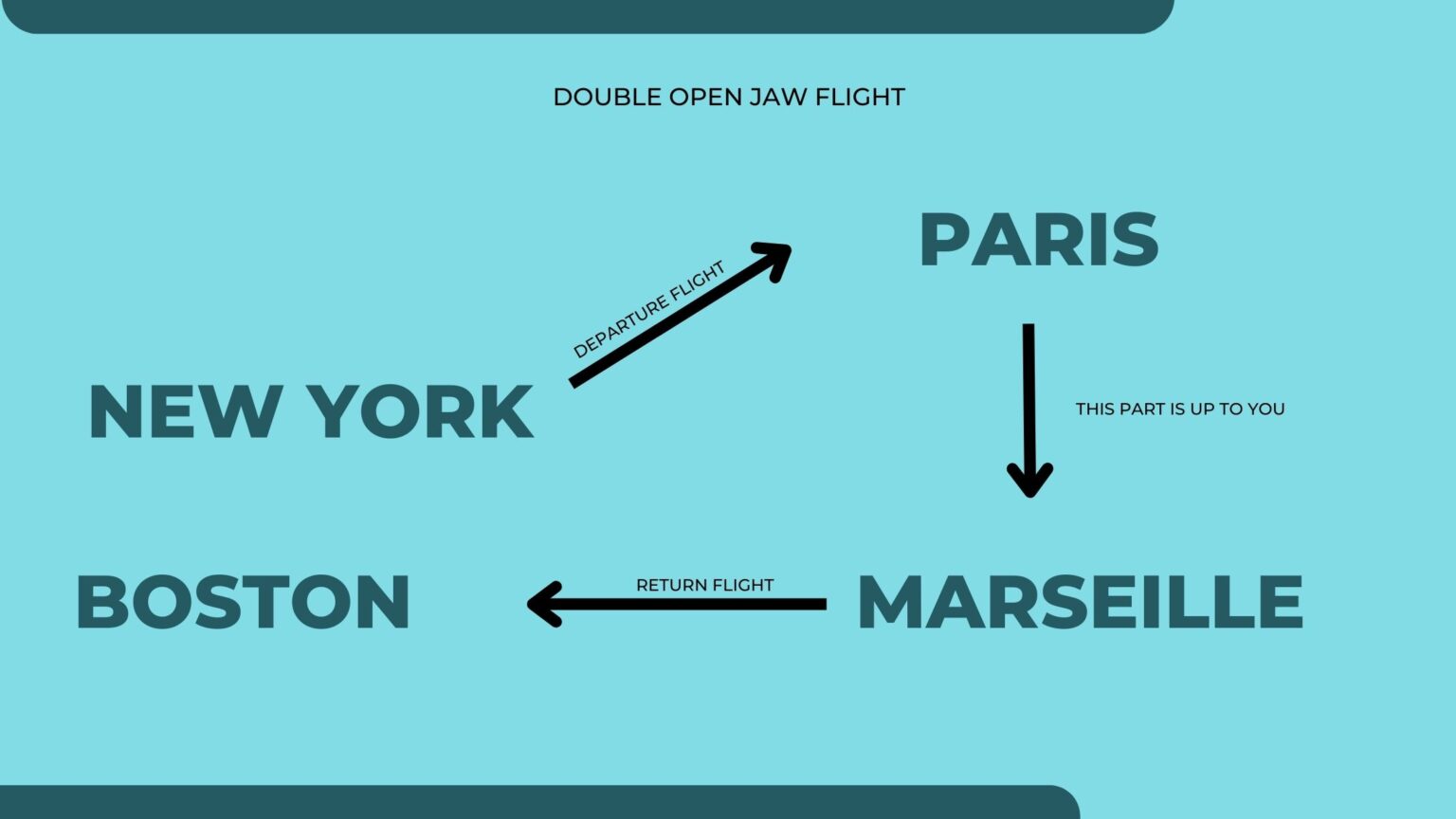 Mastering Open Jaw Flights: Maximize Your Adventure with this Travel Trick